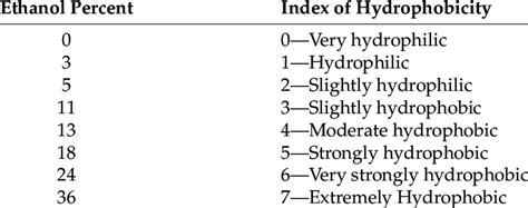 Correlation Of Ethanol With Hydrophobicity Index In Med Test