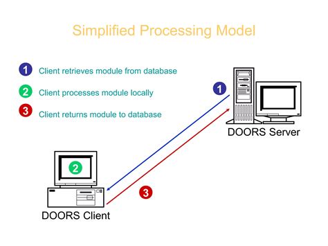 Dynamic Object Oriented Requirements System Doors Ppt
