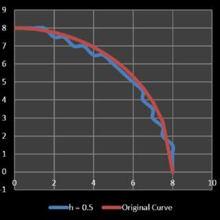 Original Curve Versus Curve For H 0 1 In The First Quadrant Download Scientific Diagram