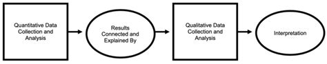 Explanatory Sequential Design Download Scientific Diagram