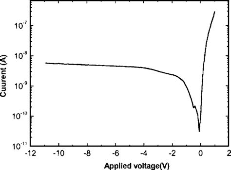 Dark Current Voltage Characteristics Of The Rce Photodetector