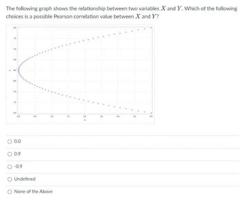 Answered: The following graph shows the relationship between two variables X and Y. Which of the ...
