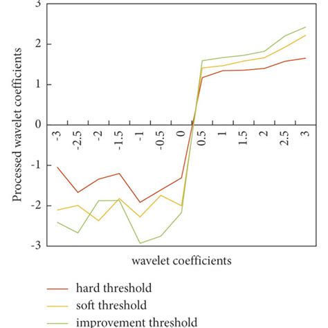 Threshold Comparison A Comparison Of The Characteristics Of The Download Scientific Diagram