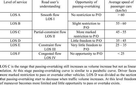 Level Of Service Classification Criteria For Mixed Traffic Flow