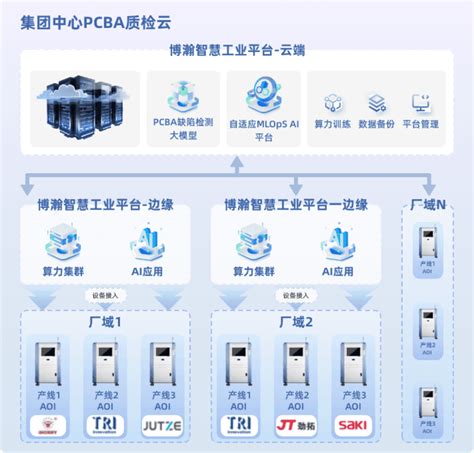 解决方案 Pcba Aoi Ai 智能体检测 博瀚智能