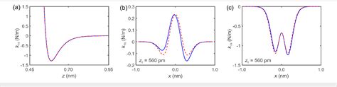 Figure 2 From Determining Amplitude And Tilt Of A Lateral Force Microscopy Sensor Semantic Scholar