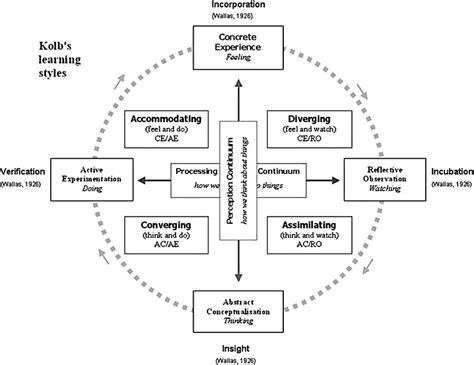 Cycle Of Learning And Creativity Superimposition Of Wallass Stages Of