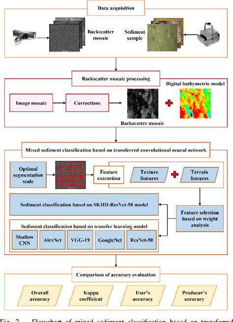 Figure 7 From Mixed Seabed Sediment Classification Based On Transferred Convolutional Neural