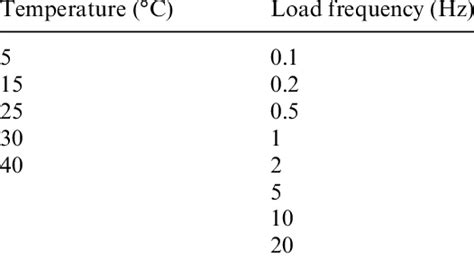 Asphalt Modulus Temperature And Load Frequency Levels Download Scientific Diagram