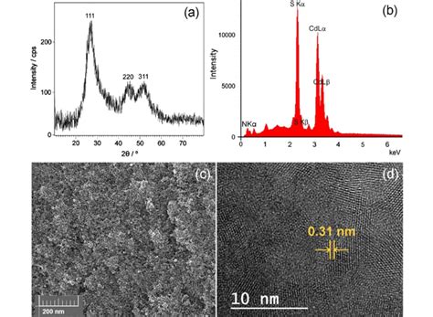 a xrd pattern b edx spectrum c fe sem and d hr tem image of the