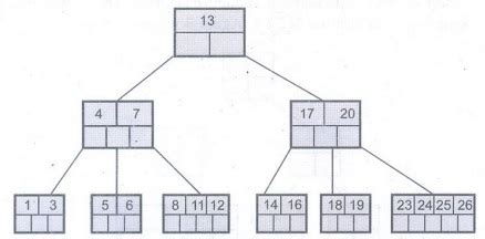B Tree Operations Properties Algorithm Data Structure
