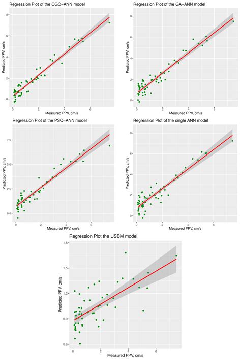chaos game optimization hybridized artificial neural network for