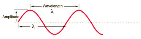 Wave Theory Keshav S Blog