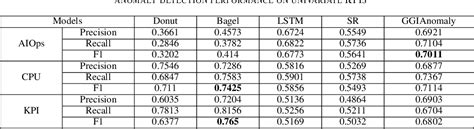 table i from a general kpi anomaly detection using attention models