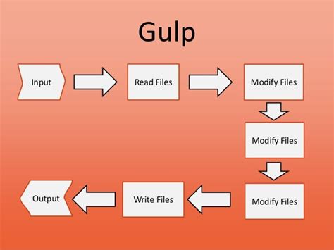 Introduction To Gulp