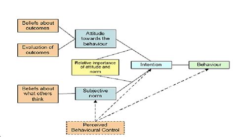 Theory Of Planned Behavior Framework