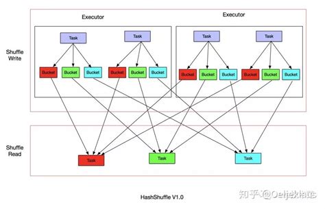 spark的shuffle原理 一 hashshuffle 知乎