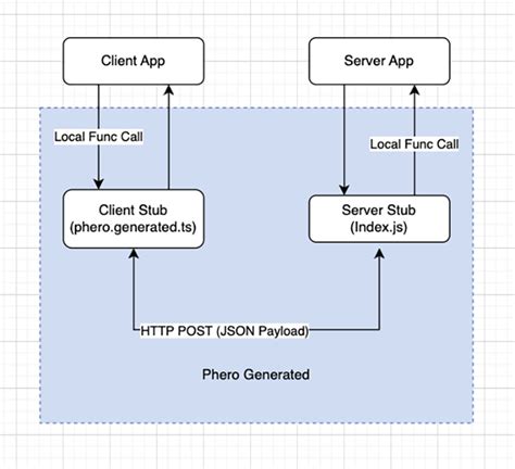 Phero Build A Type Safe Full Stack App With Typescript Logrocket Blog