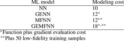 one dimensional function modeling cost download scientific diagram