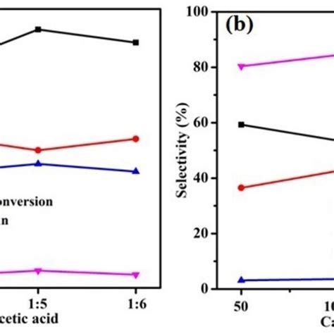 Influence Of Glecerol Esterification On Adh 500 Catalyst A Time B Download Scientific