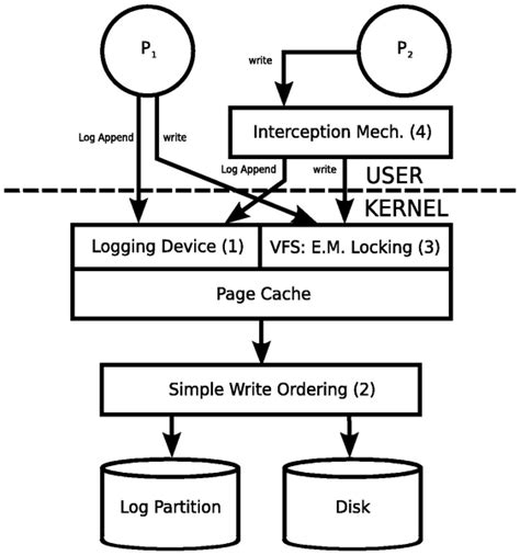 Enabling Transactional File Access Via Lightweight Kernel Extensions