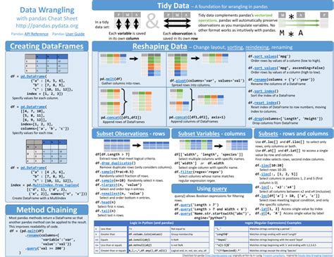 Pandas Data Wrangling Cheat Sheet