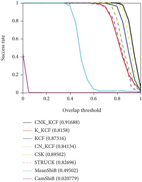 The Success And Precision Plots In Comparison With The Other Seven