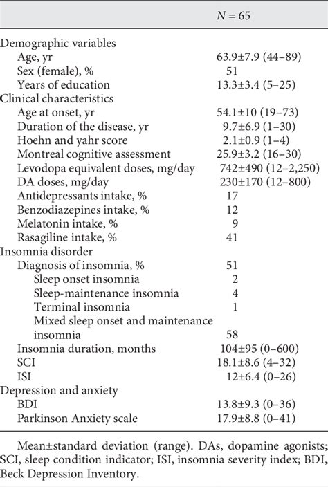 Diagnostic Validity Of The Sleep Condition Indicator To Screen For