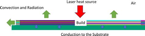 Thermal Boundary Condition On The Build And Substrate Download Scientific Diagram