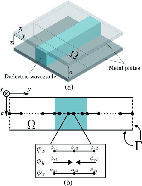 Nrd Guide That Is Homogeneous In X Direction A Structure B Download Scientific Diagram