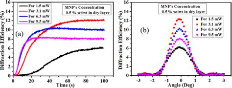 Effect Of Recording Intensity On Holographic Recording In Photopolymer Download Scientific