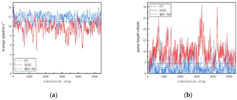 Traffic Signal Control Optimization Based On Neural Network In The
