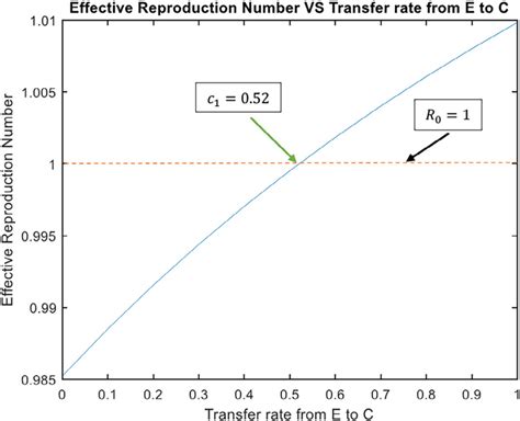 Effective Reproduction Number In Relation To C 1 Download Scientific Diagram
