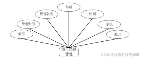 计算机毕业设计ssmbugbase管理系统【附源码数据库】bug管理系统er图 Csdn博客