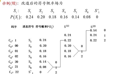 信息论复习—信源编码的基本方法 Csdn博客 信息论复习—信源编码的基本方法 Csdn博客