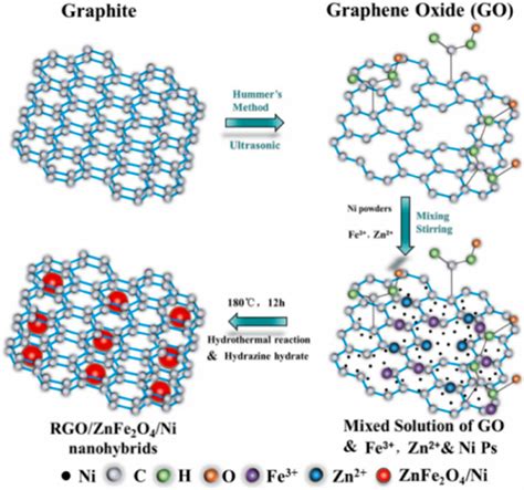 Figure 1 From A Review Of Graphene Based Broad Bandwidth Microwave Absorbing Textile Based