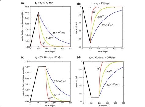 Results Of Model Calculations On Ocean Mass History Regassing Download Scientific Diagram