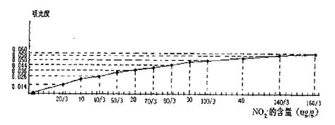 Simple Measuring Method Of Nitrite Content In Saliva Eureka Patsnap