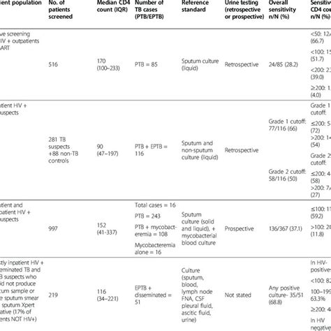 Pdf Determine Tb Lam Lateral Flow Urine Antigen Assay For Hiv