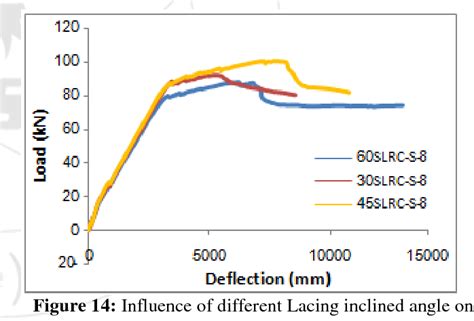 Figure 2 From Experimental Behavior Of Laced Reinforced Concrete Beams Under Static Loading