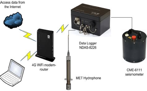 Equipment For Seismic Monitoring Complex Download Scientific Diagram