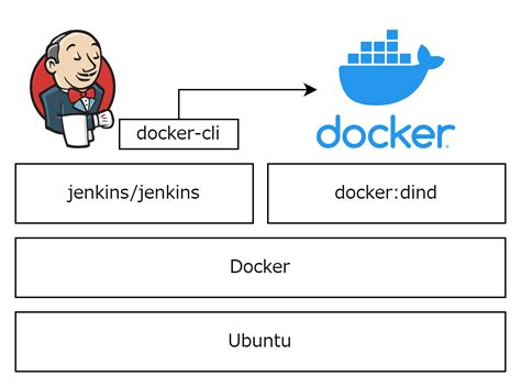 Jenkinsのビルドをdockerコンテナ内で行う手順 Moritalous Blog