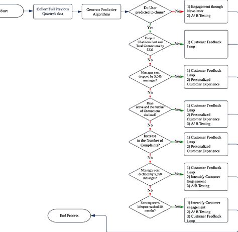 Figure 1 From Customer Churn Prediction Using Predictive Analytics Basis For The Formulation Of