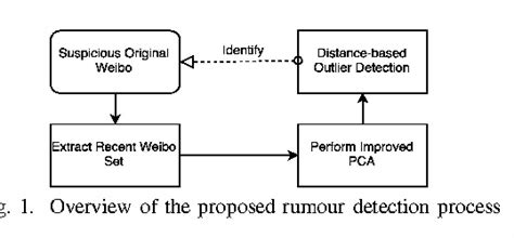 Figure 1 From A Distance Based Outlier Detection Method For Rumor