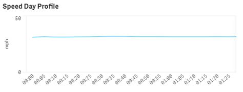 Display X Axis Labels In Continuous Line Chart Qlik Community 1779077