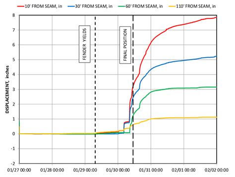 chart showing the output from the multipoint borehole extensometer the