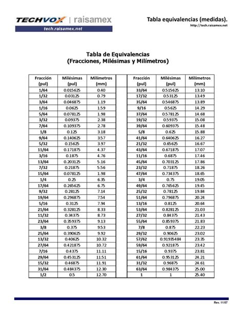 Tabla De Equivalencias Fracciones Milésimas Y Milímetros