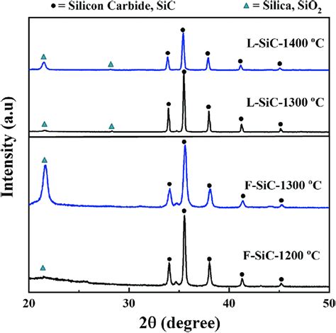 Xrd Patterns For The Samples Prepared With A F Sic And B L Sic