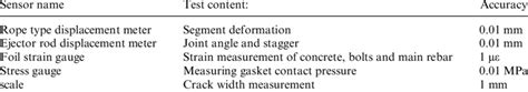 Sensor Accuracy And Test Content Download Scientific Diagram