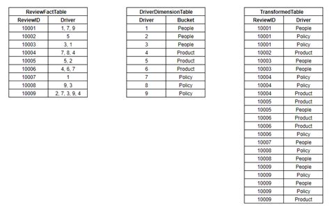 Sql Join Fact Table To Dimension And Create New Row For Each Join